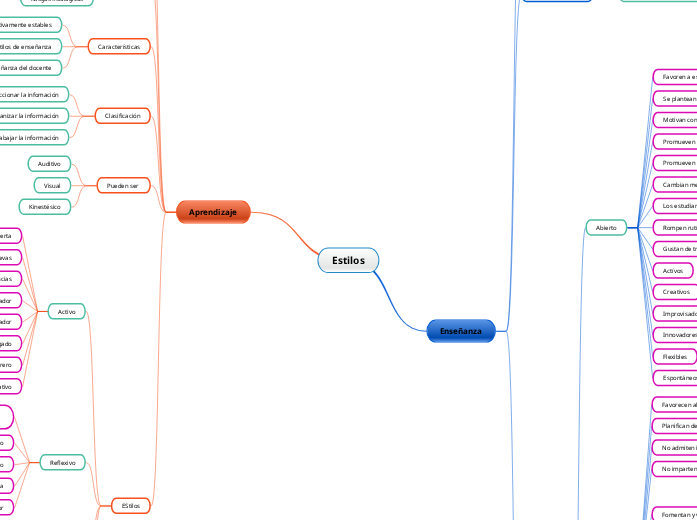 Estilos - Mind Map